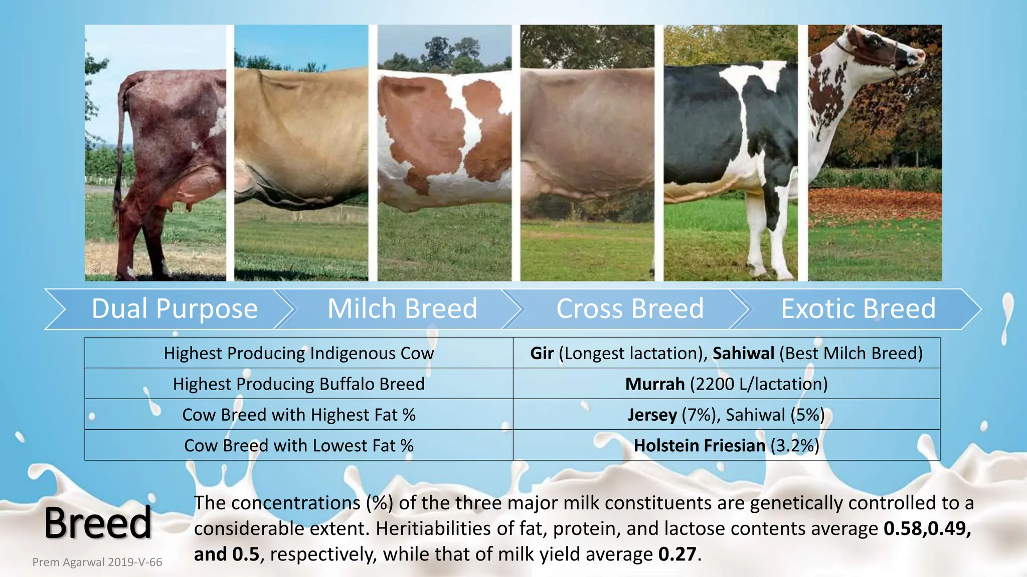 Factors affecting milk quality and quantity | PPTX