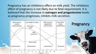 Factors affecting milk quality and quantity | PPTX