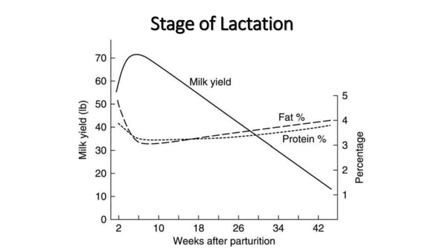 Factors affecting milk quality and quantity | PPTX | Agriculture ...