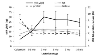 Factors affecting milk quality and quantity | PPTX