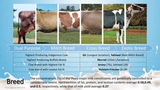 Factors affecting milk quality and quantity | PPTX