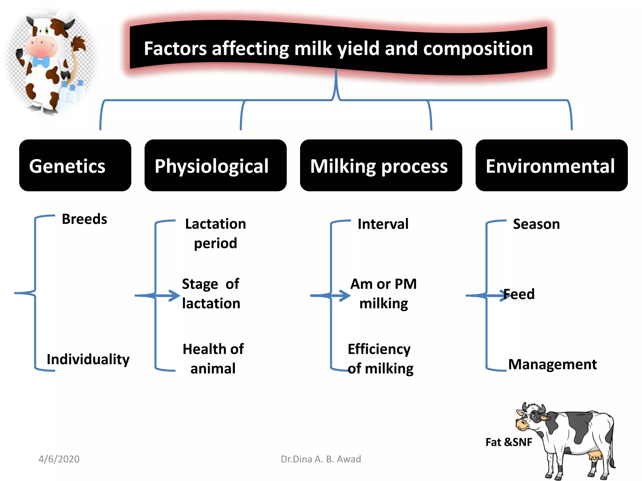 Factors affecting milk yield &comp april2020.. | PDF