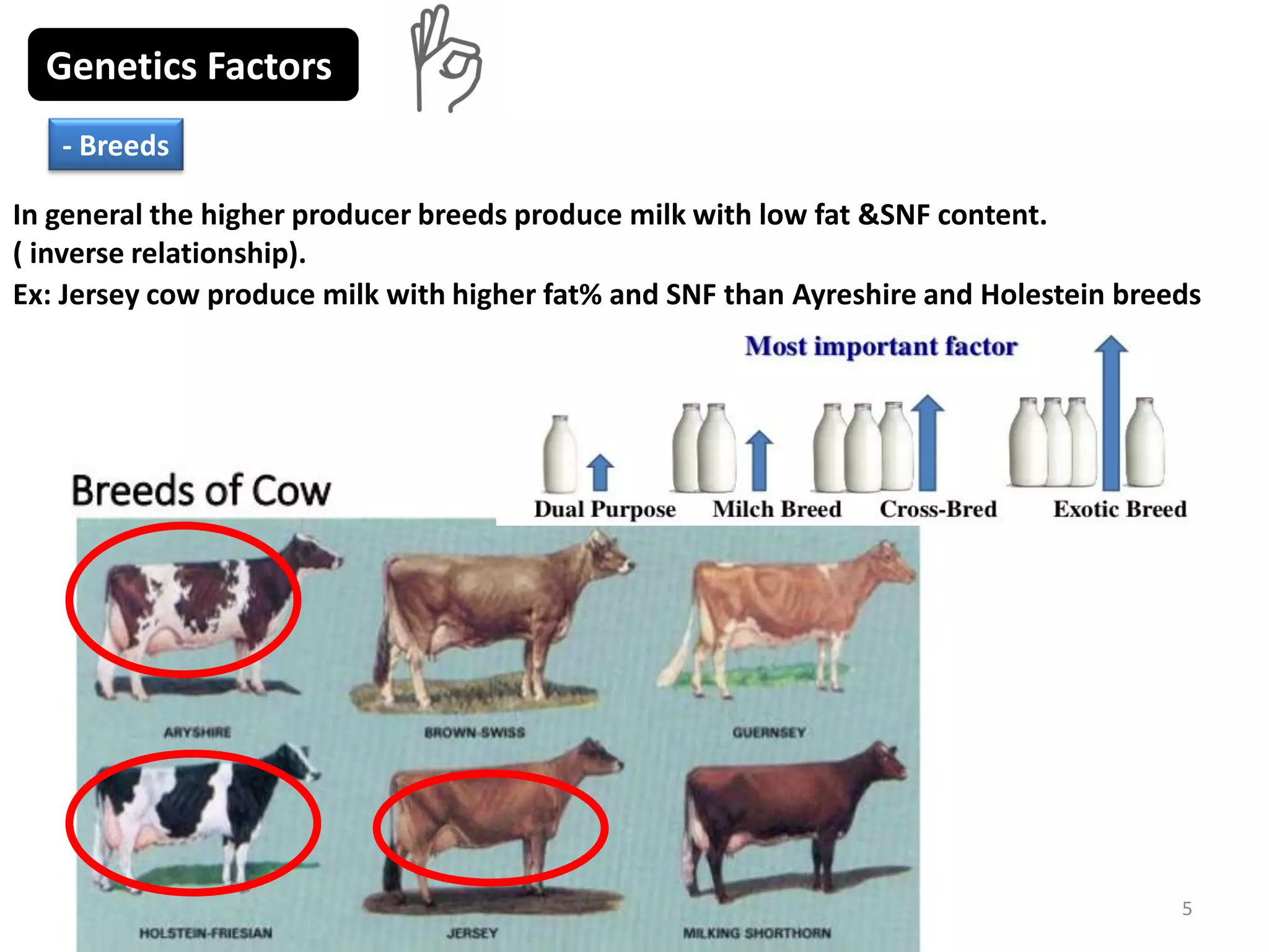 Factors affecting milk yield &comp april2020.. | PDF