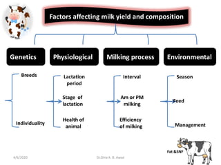 Factors affecting milk yield &comp april2020.. | PDF