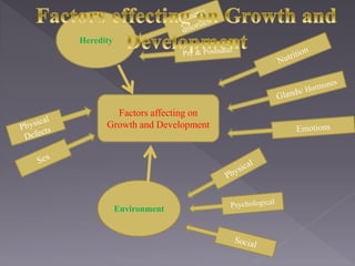 Factors affecting growth and development | PPTX | Children\'s Health ...