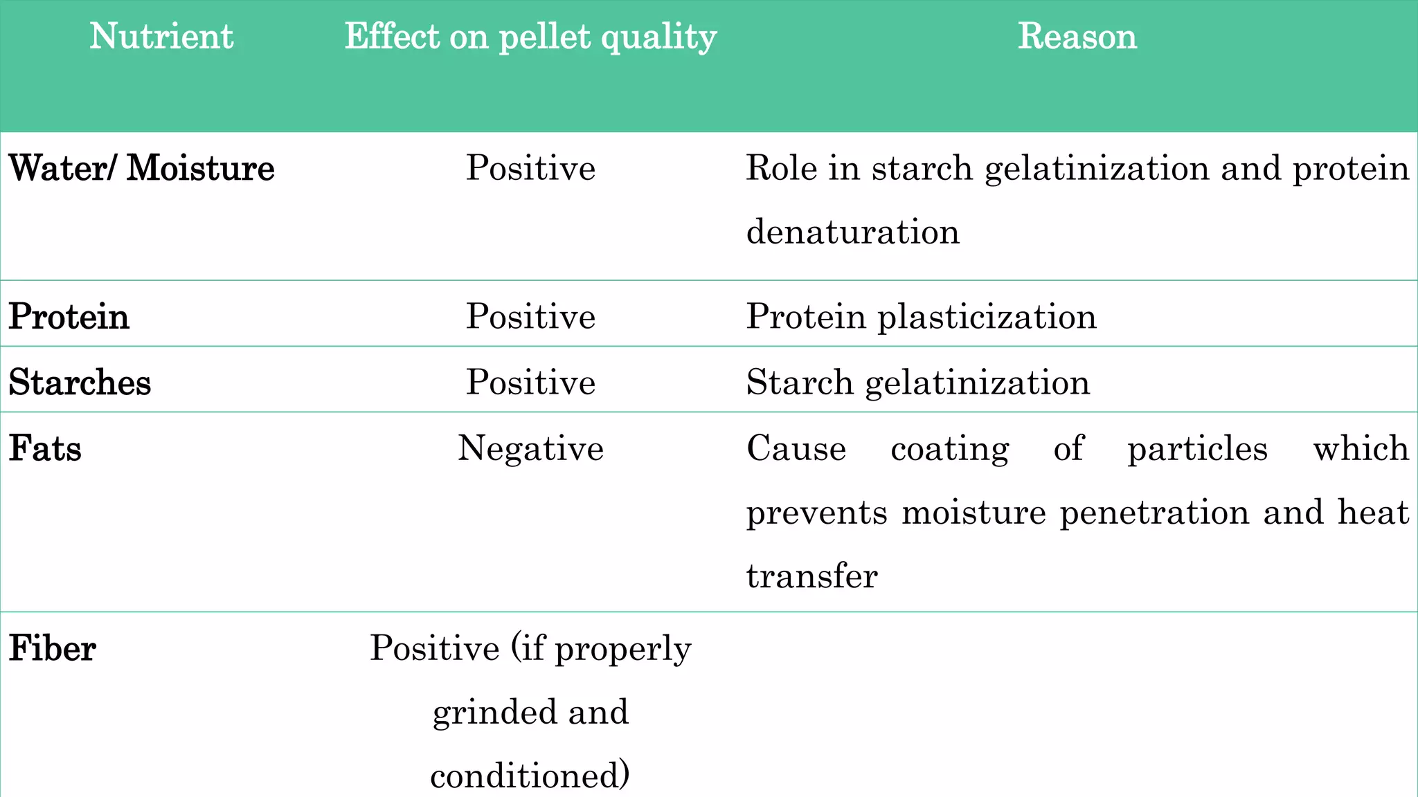 Factors affecting pellet quality | PPSX