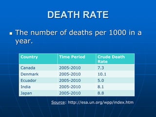 factors_affecting_population_growth.ppt | Healthcare Industry | Industries