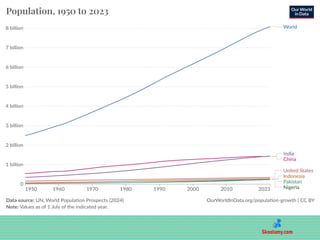 Factors affecting population growth | Economic Development | PDF