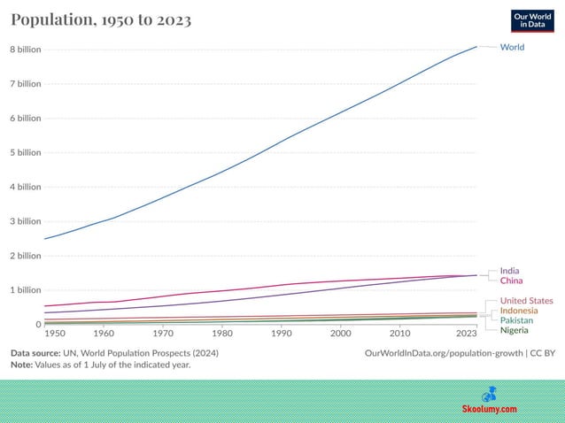 Factors affecting population growth | Economic Development | PDF
