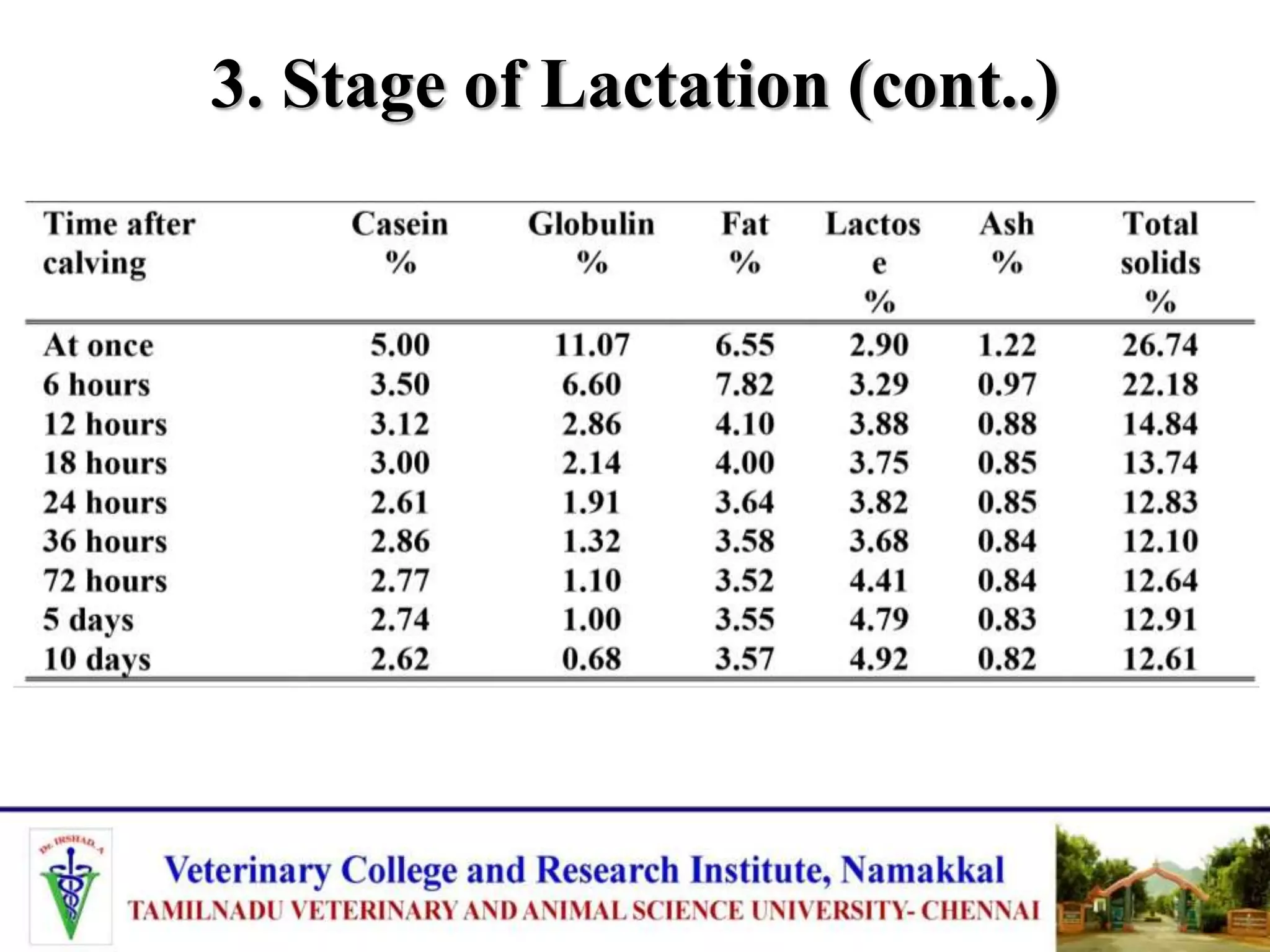 Factors affecting quality and quantity of milk in dairy cattle | PPTX