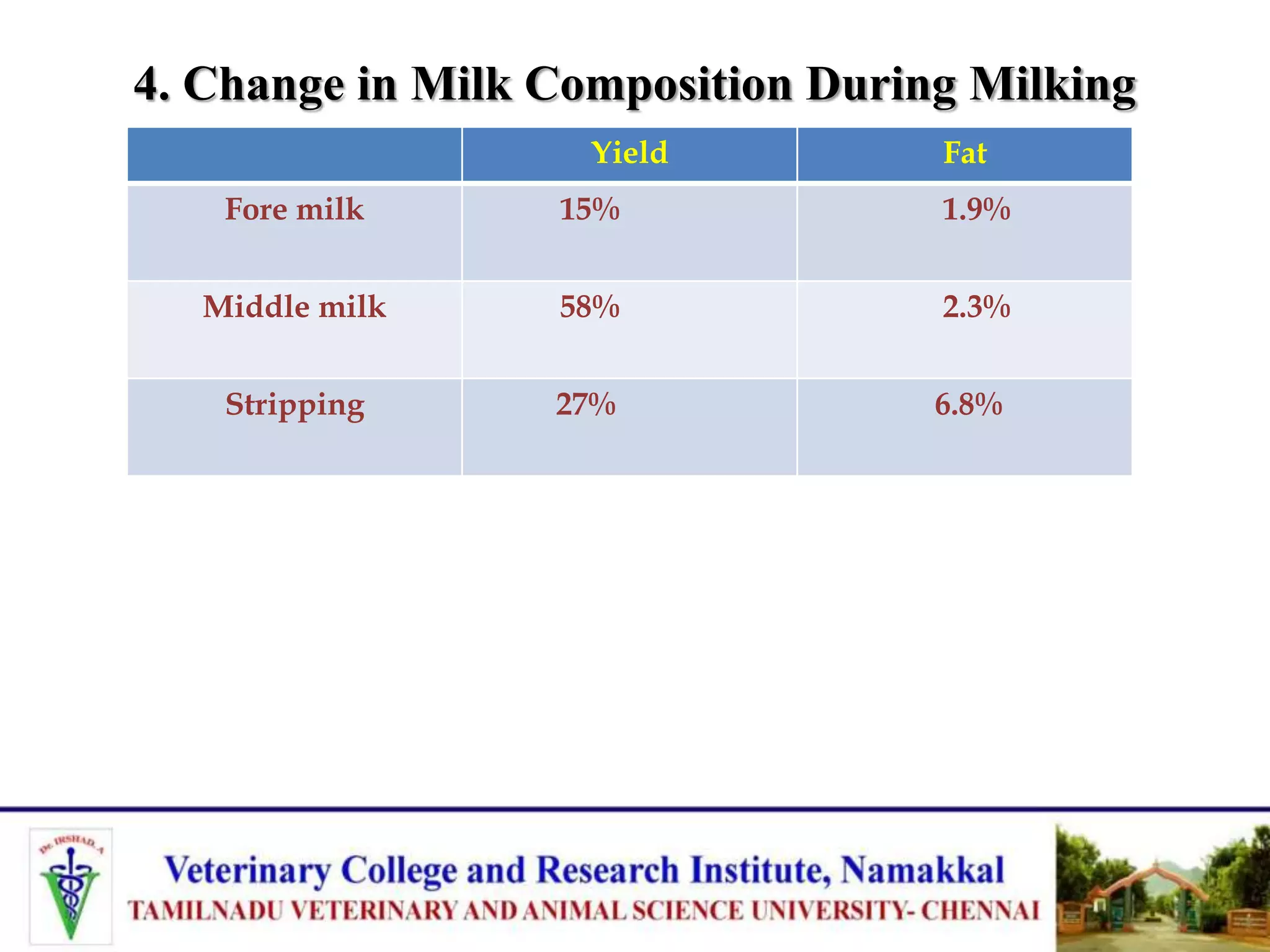Factors affecting quality and quantity of milk in dairy cattle | PPTX