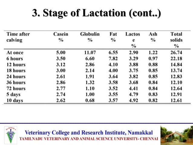 Factors affecting quality and quantity of milk in dairy cattle | PPTX ...