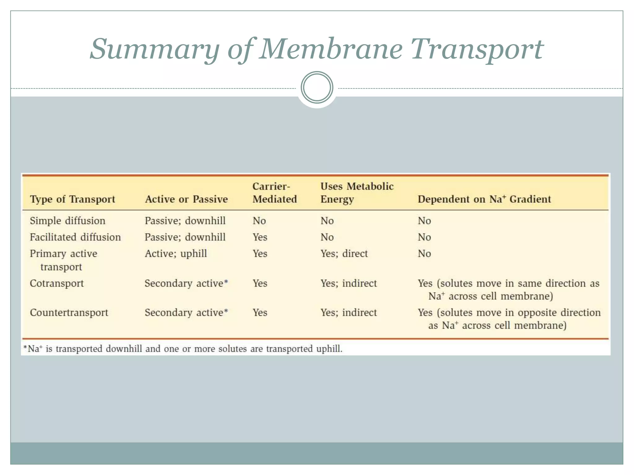 Factors affecting rate of diffusion | PPTX