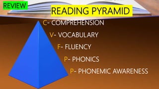 Factors Affecting Reading and the Reading Pyramid | PPTX | Brain and ...