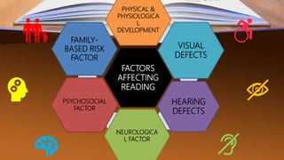 Factors Affecting Reading and the Reading Pyramid | PPTX