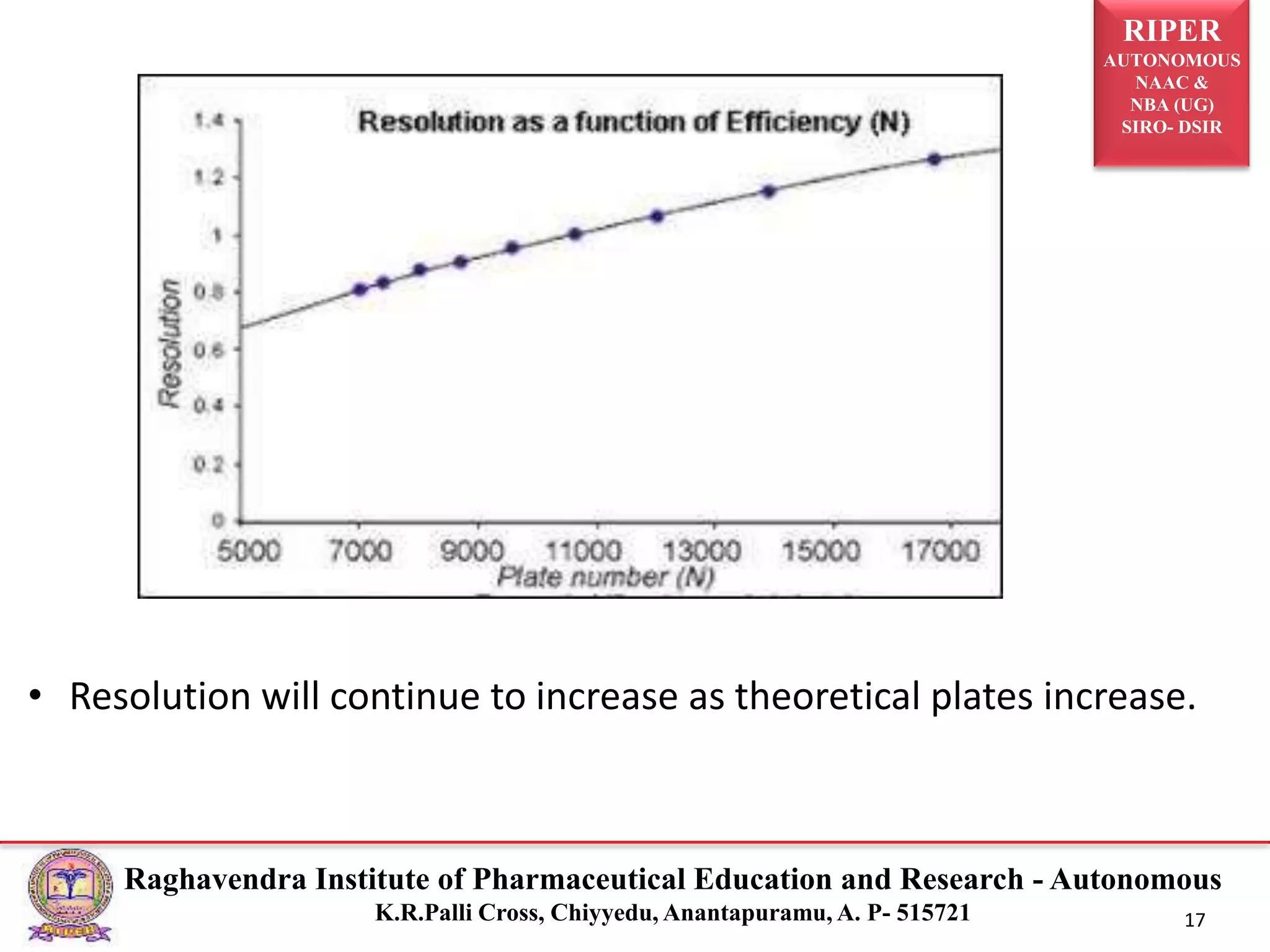 Factors Affecting Resolution In HPLC. | PPTX