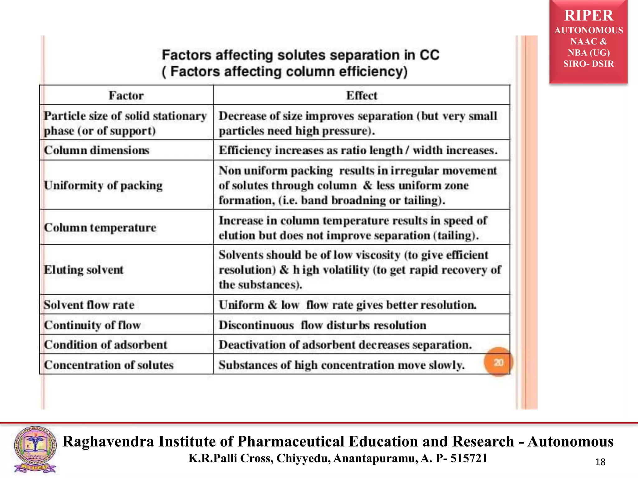Factors Affecting Resolution In HPLC. | PPTX | Chemistry | Science