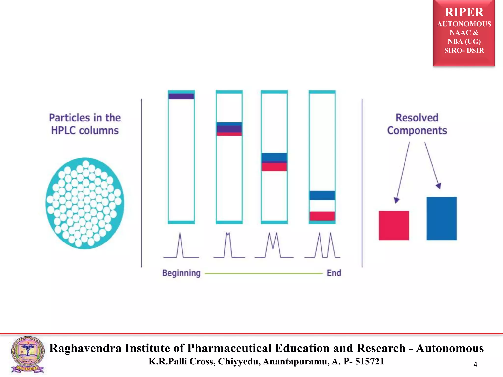 Factors Affecting Resolution In HPLC. | PPTX