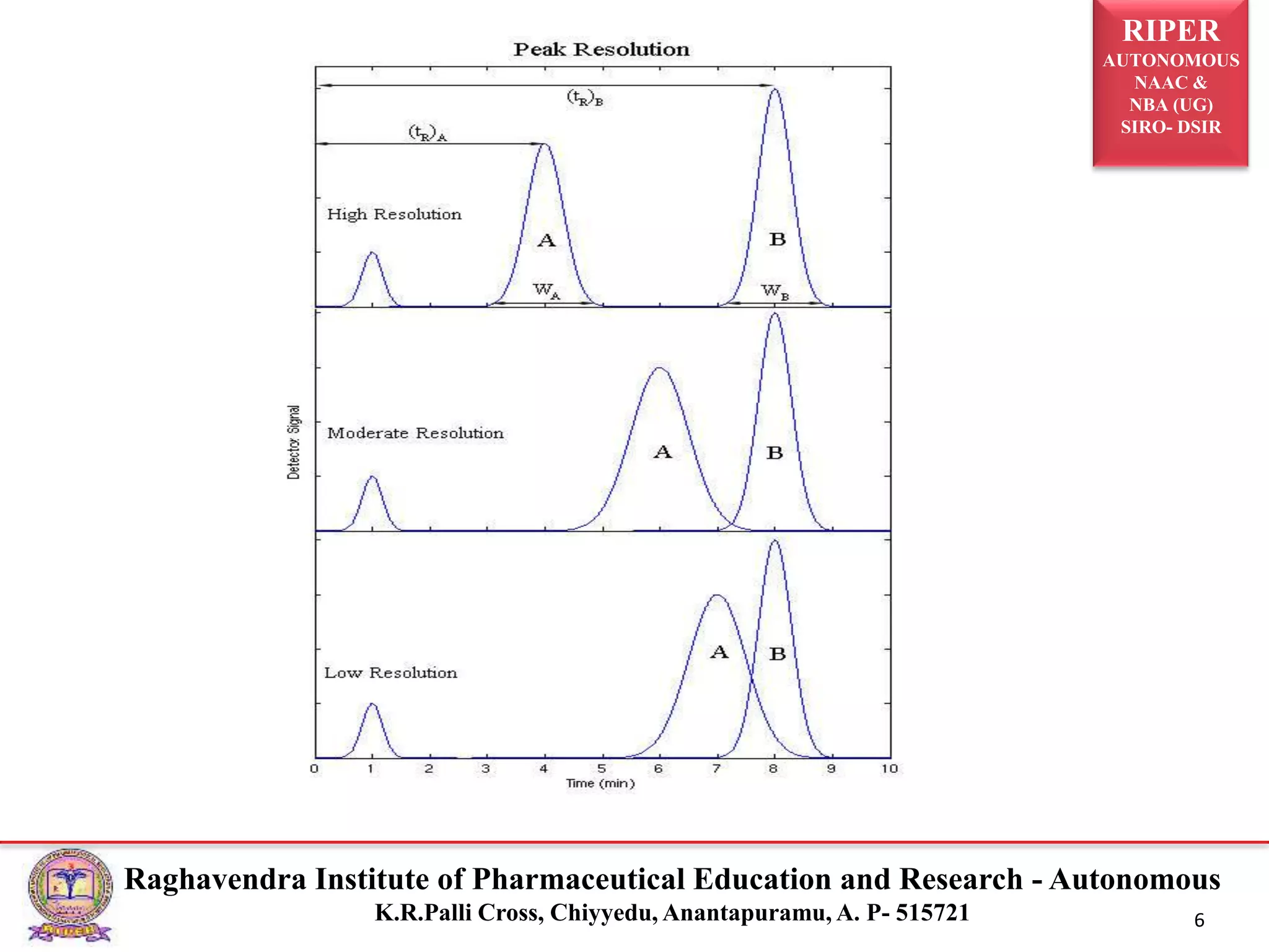 Factors Affecting Resolution In HPLC. | PPTX