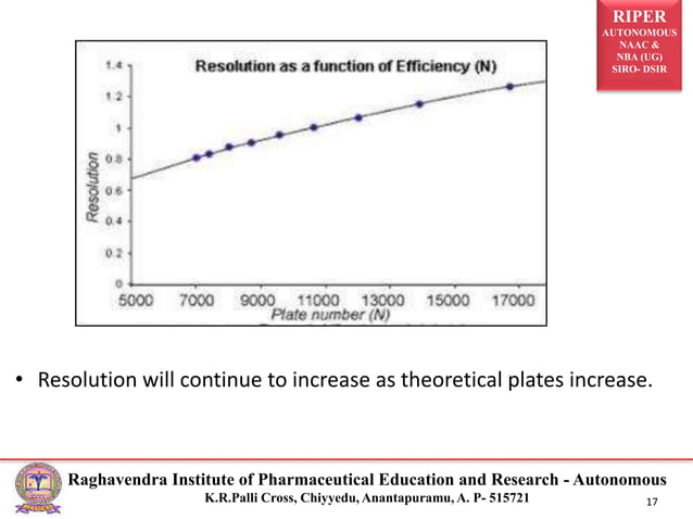 Factors Affecting Resolution In HPLC. | PPTX | Chemistry | Science