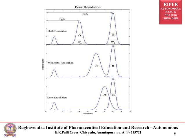 Factors Affecting Resolution In HPLC. | PPTX | Chemistry | Science