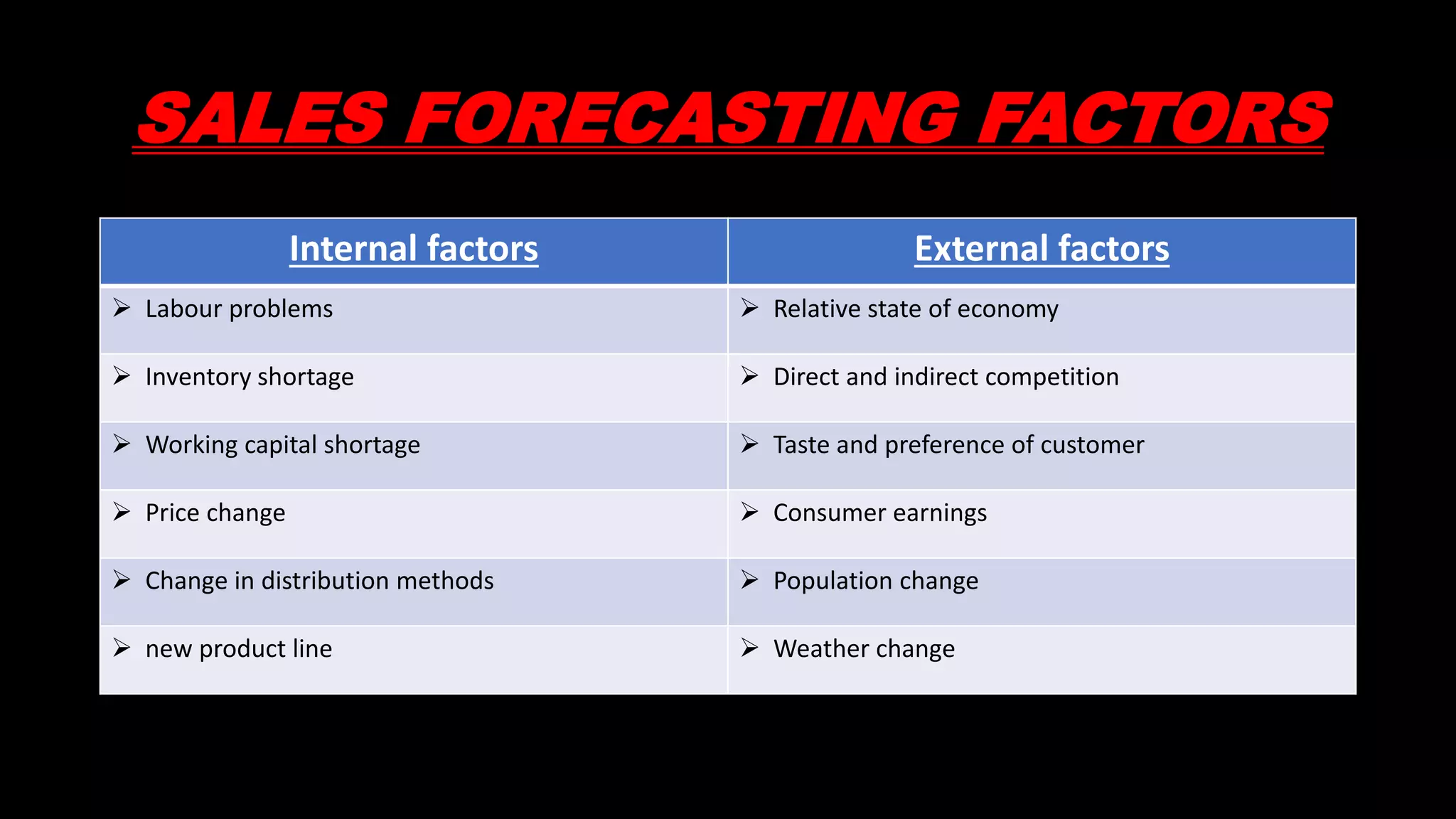 Factors Affecting Sales Forecasting Pptx