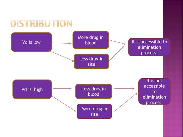 Factors affecting sustained release drug delivery system. | PPTX