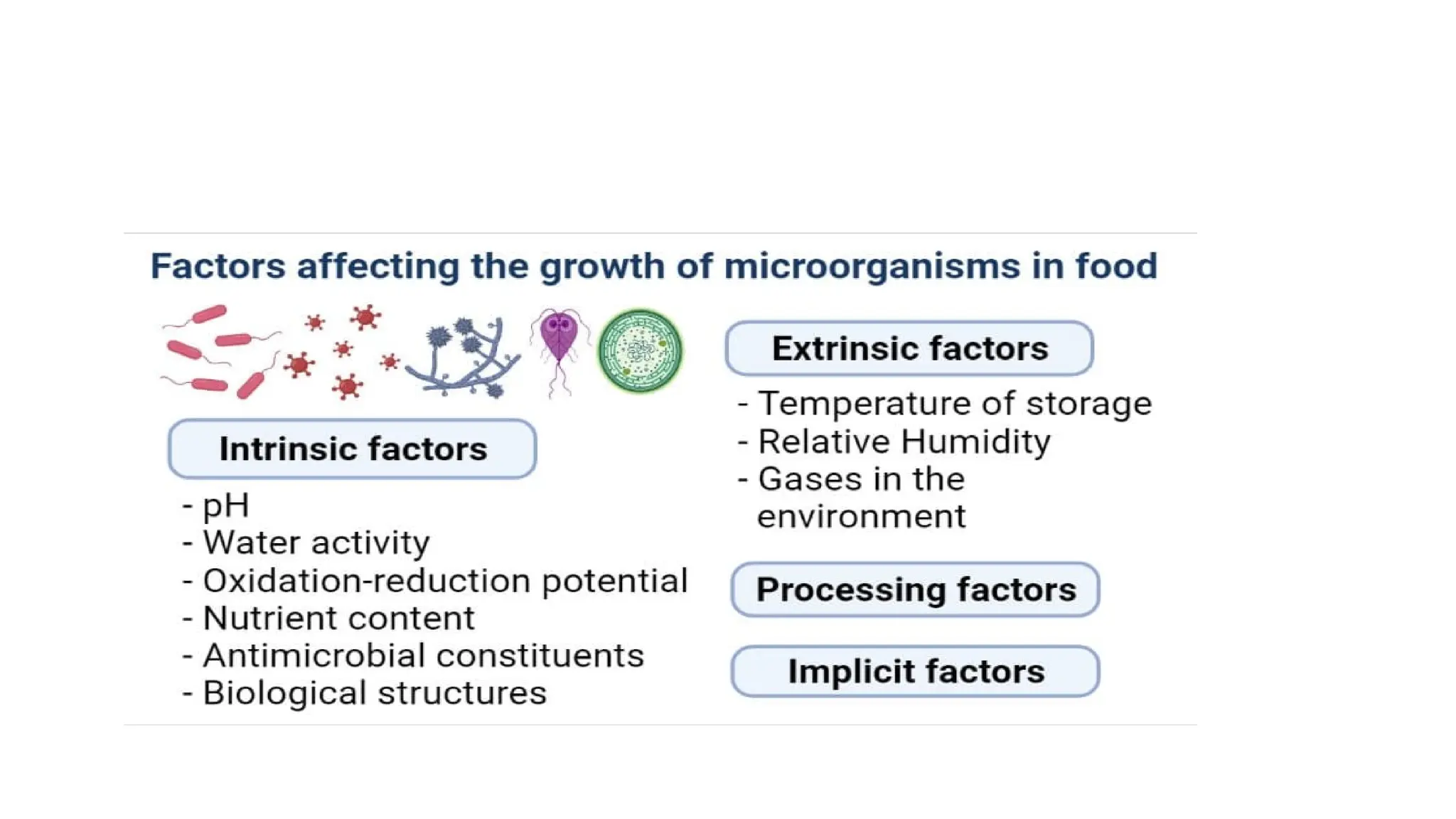 Factors affecting the growth of microorganisms in food.pptx