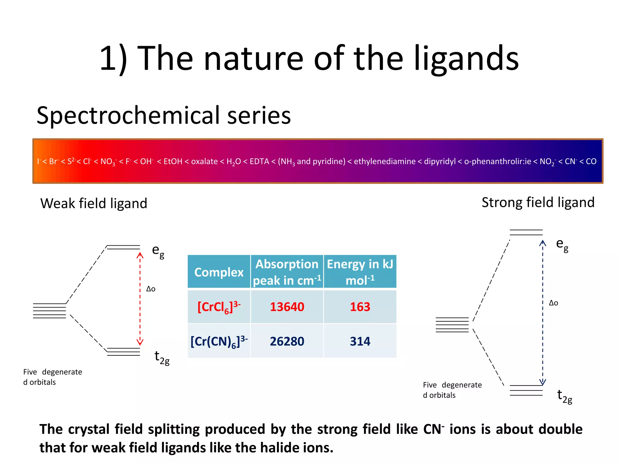 Factors affecting the magnitude of 10 Dq | PPTX