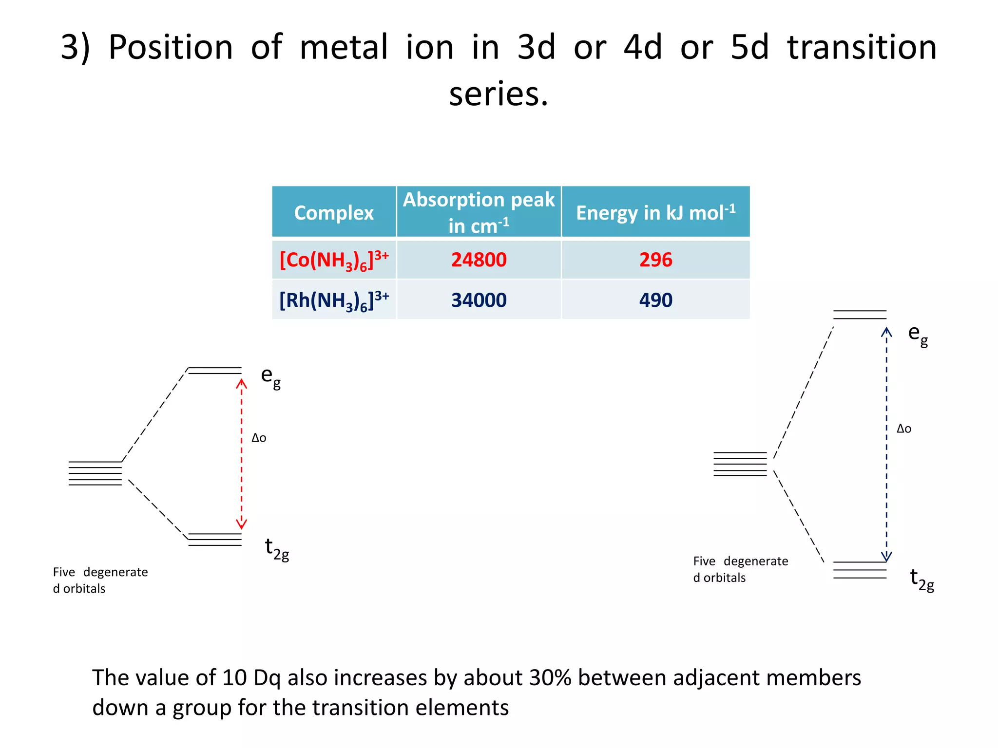Factors affecting the magnitude of 10 Dq | PPTX