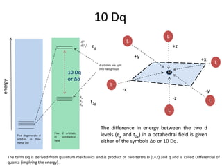 Factors affecting the magnitude of 10 Dq | PPTX