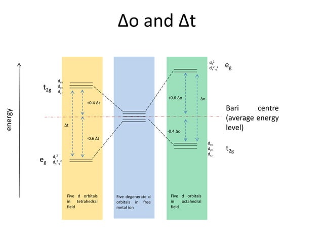 Factors affecting the magnitude of 10 Dq | PPTX | Chemistry | Science