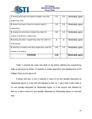 Factors affecting the programming skills of mawd students of sti ...