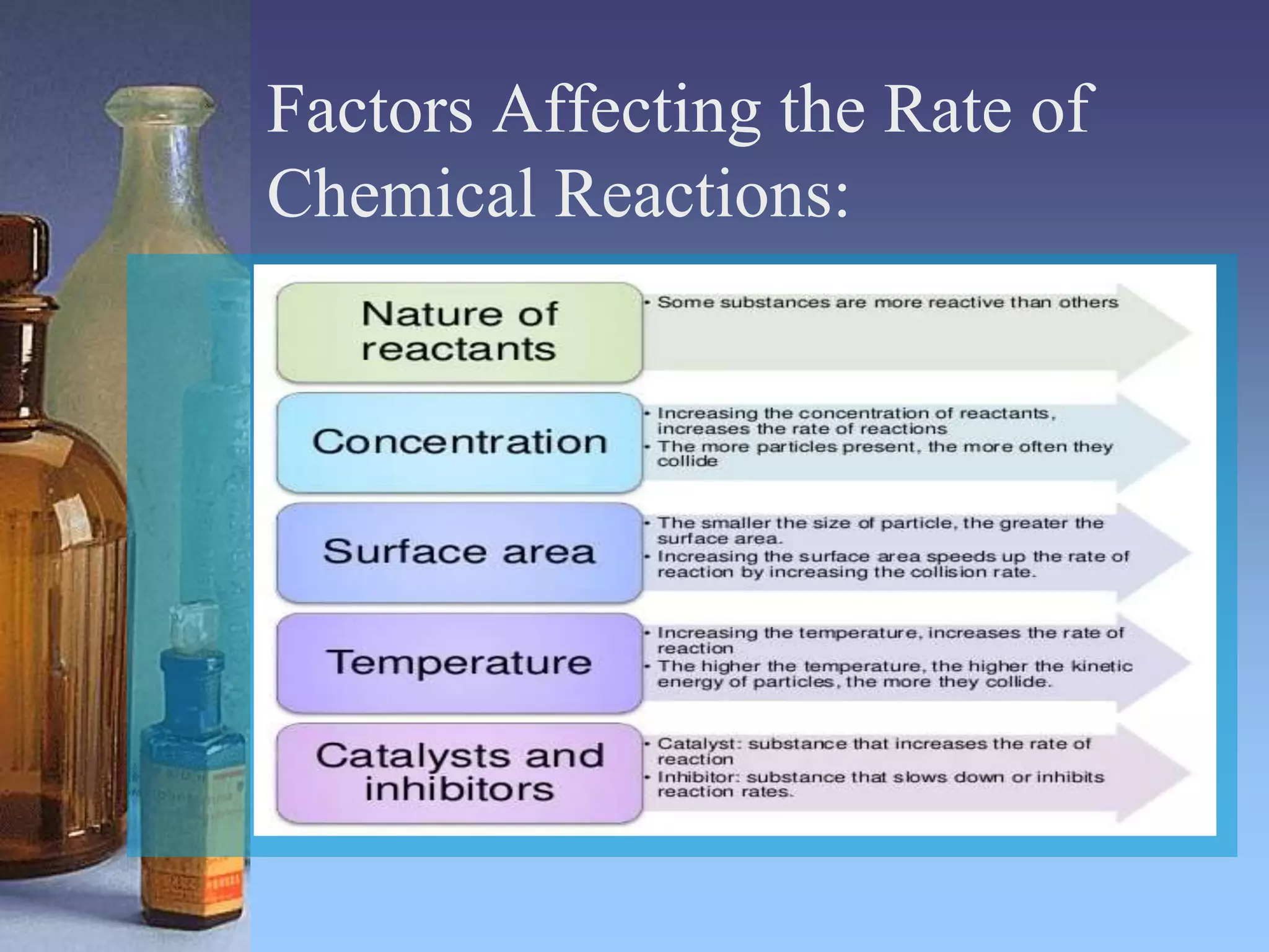 Factors affecting the rate of chemical reaction | PPTX