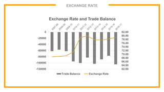 Factors influencing trade balance: case of Bangladesh | PPTX