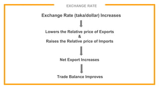 Factors influencing trade balance: case of Bangladesh | PPTX