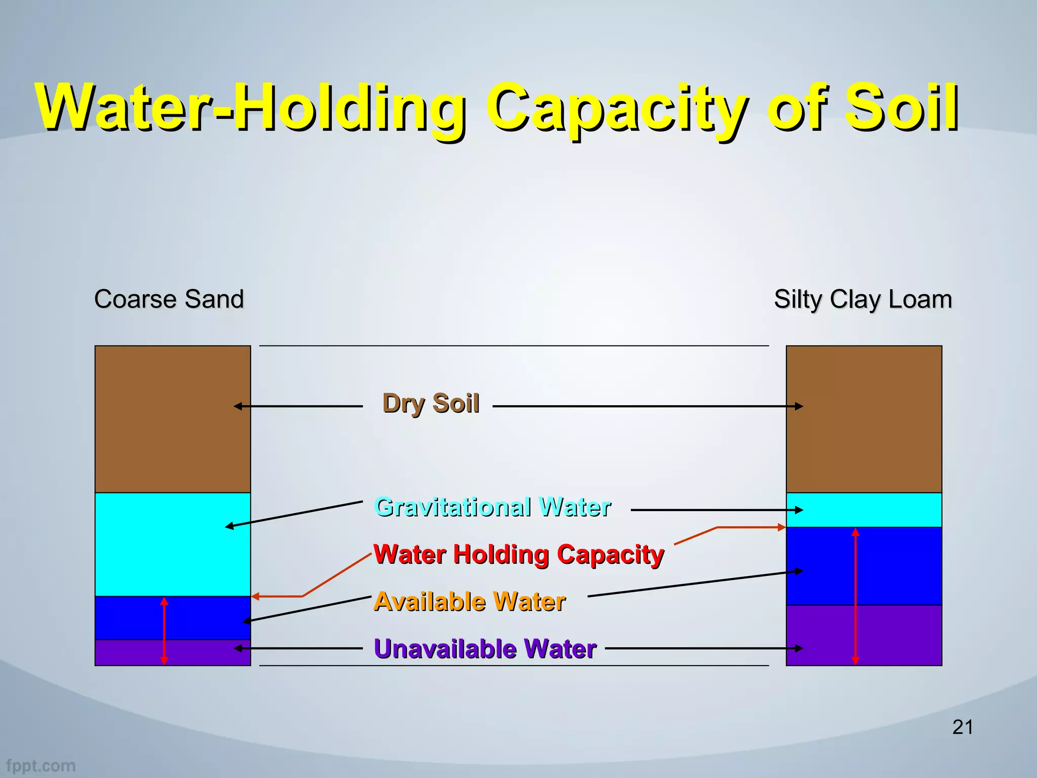 Factors affecting water availability in soil.pptx