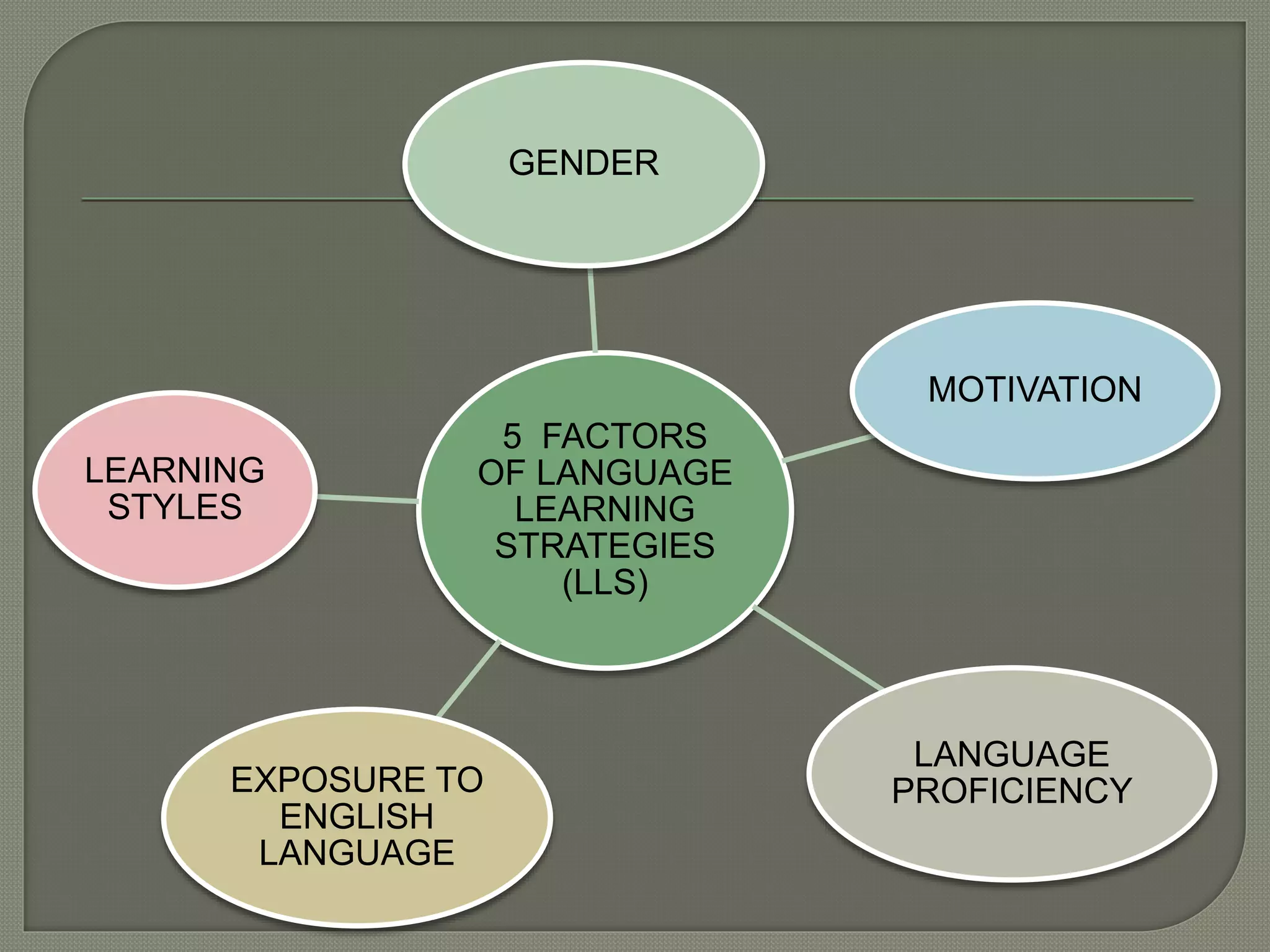 FACTORS AFFECTING LANGUAGE LEARNING STRATEGIES (LLS) | PPT