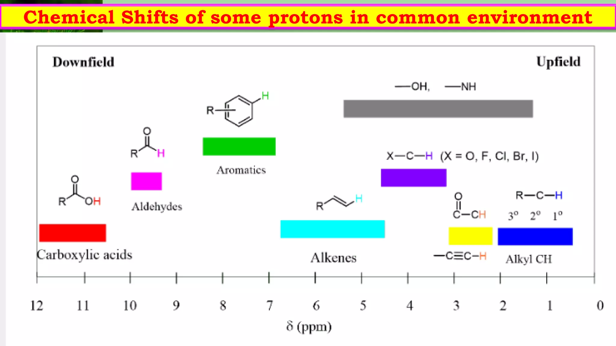 Factors are affecting the chemical shift values nmr spectra | PDF