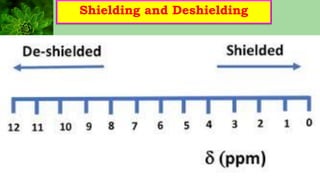 Factors are affecting the chemical shift values nmr spectra | PDF