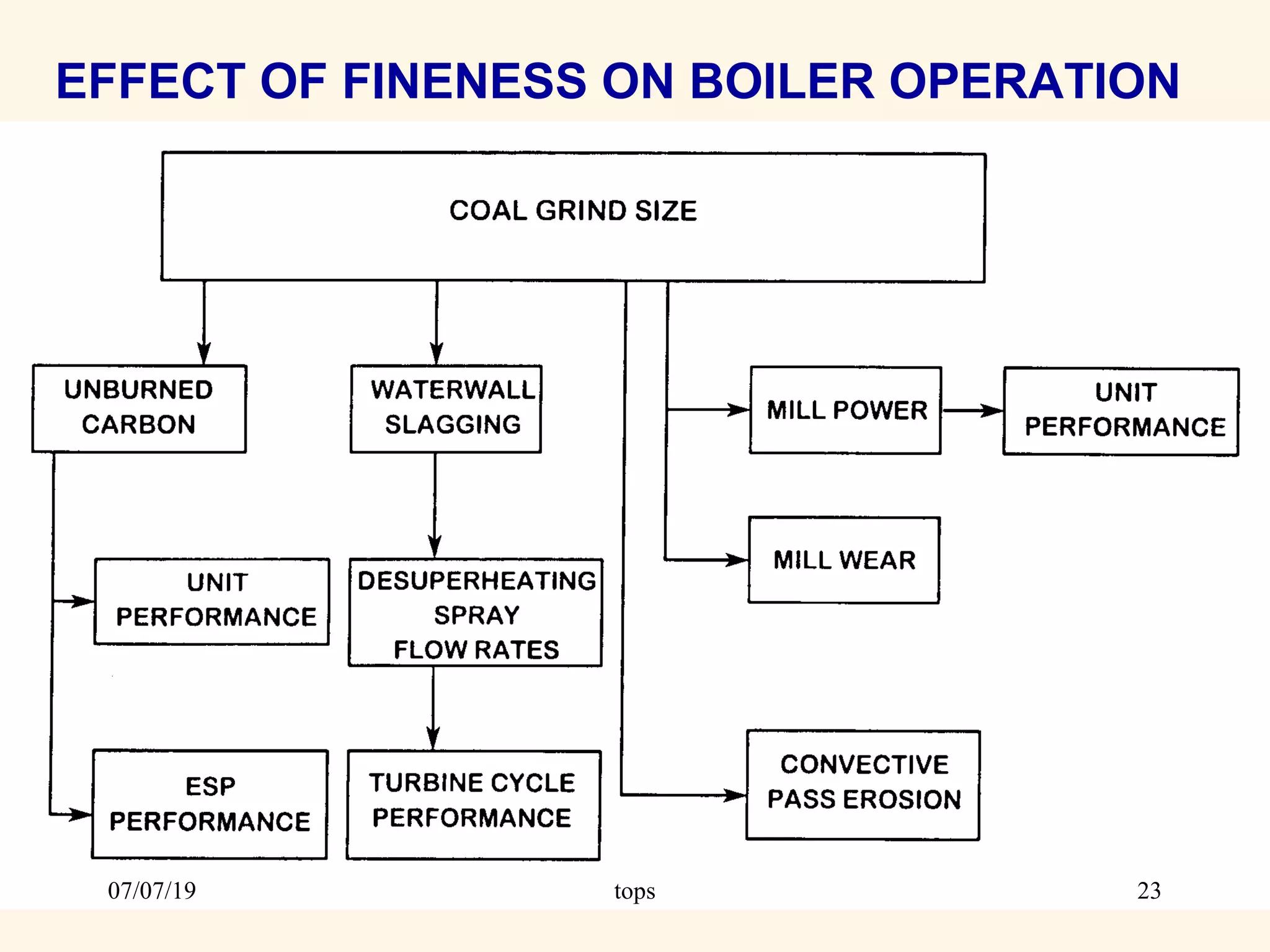 Factors Affecting Boiler Performance | PPT
