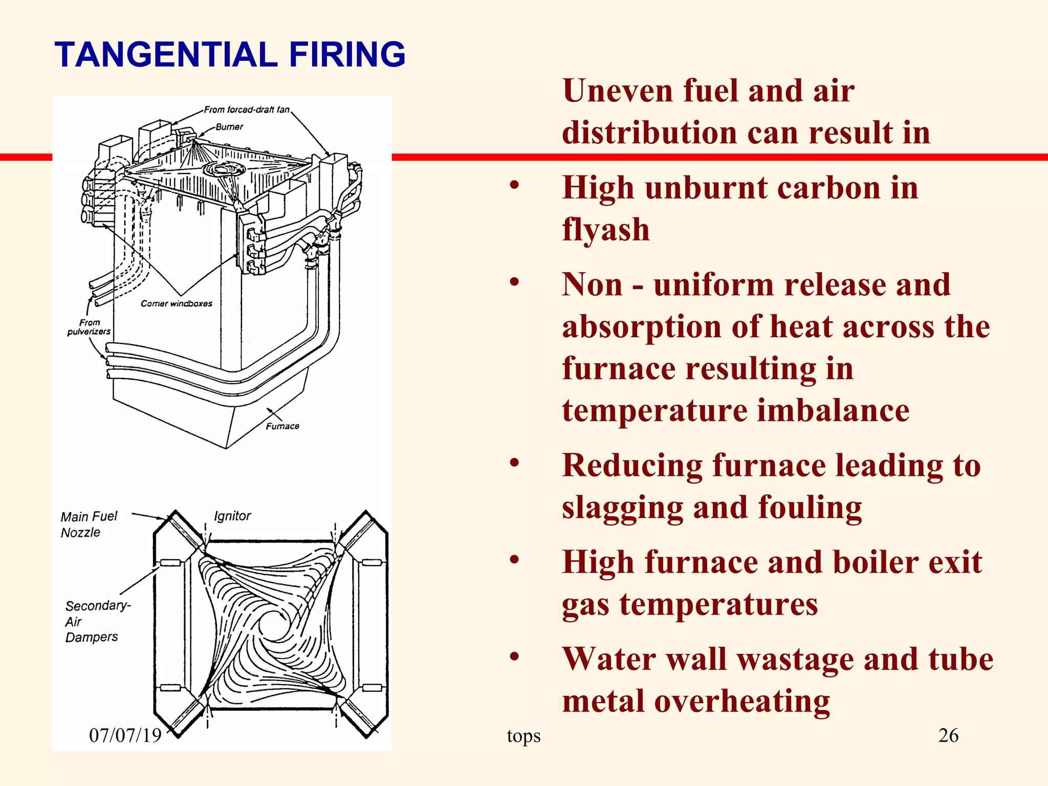 Factors Affecting Boiler Performance | PPT