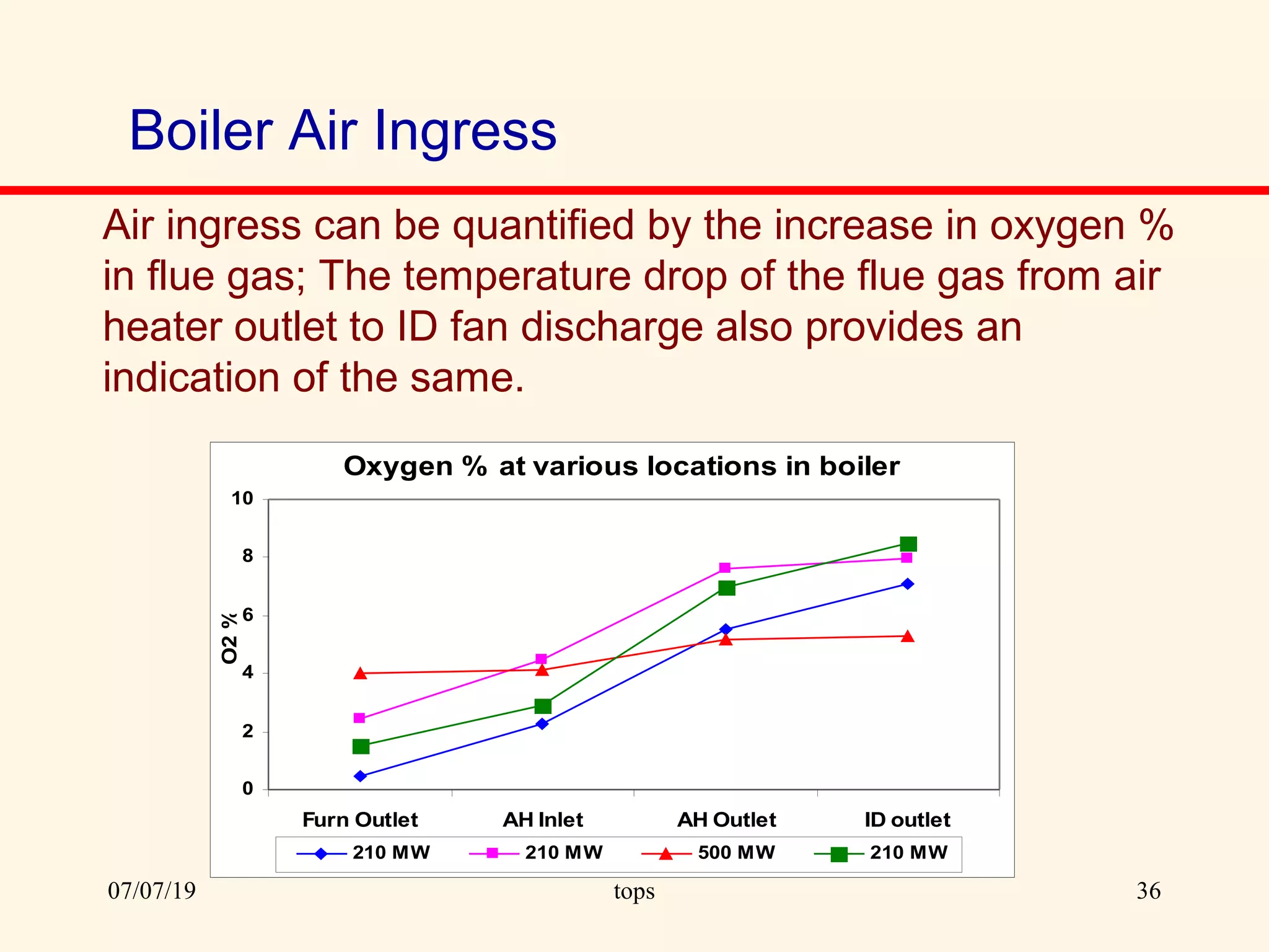 Factors Affecting Boiler Performance | PPT