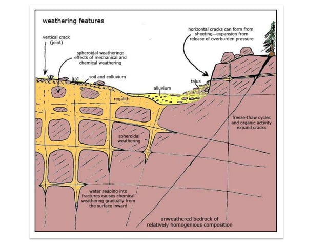 Factors controlling weathering | PPTX