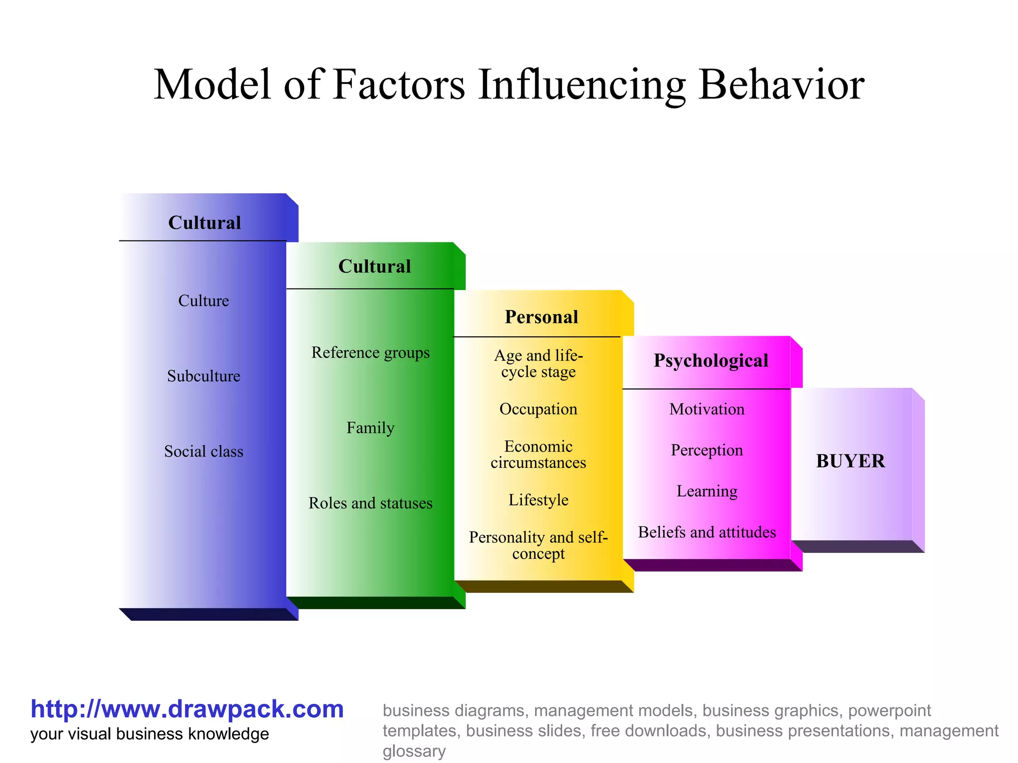 Factors influencing behavior business diagram | PPT