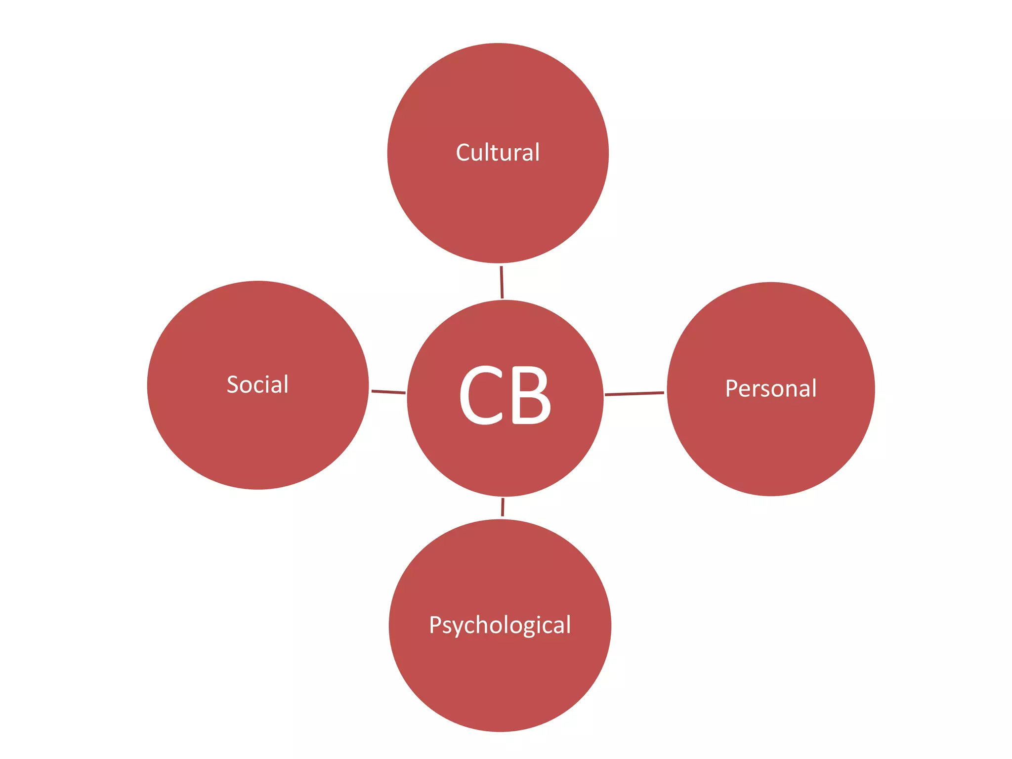 Factors influencing Consumer Behaviour | PPT Factors influencing Consumer Behaviour | PPT