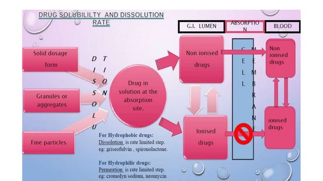 factors influencing drug absorption-final-2.pptx