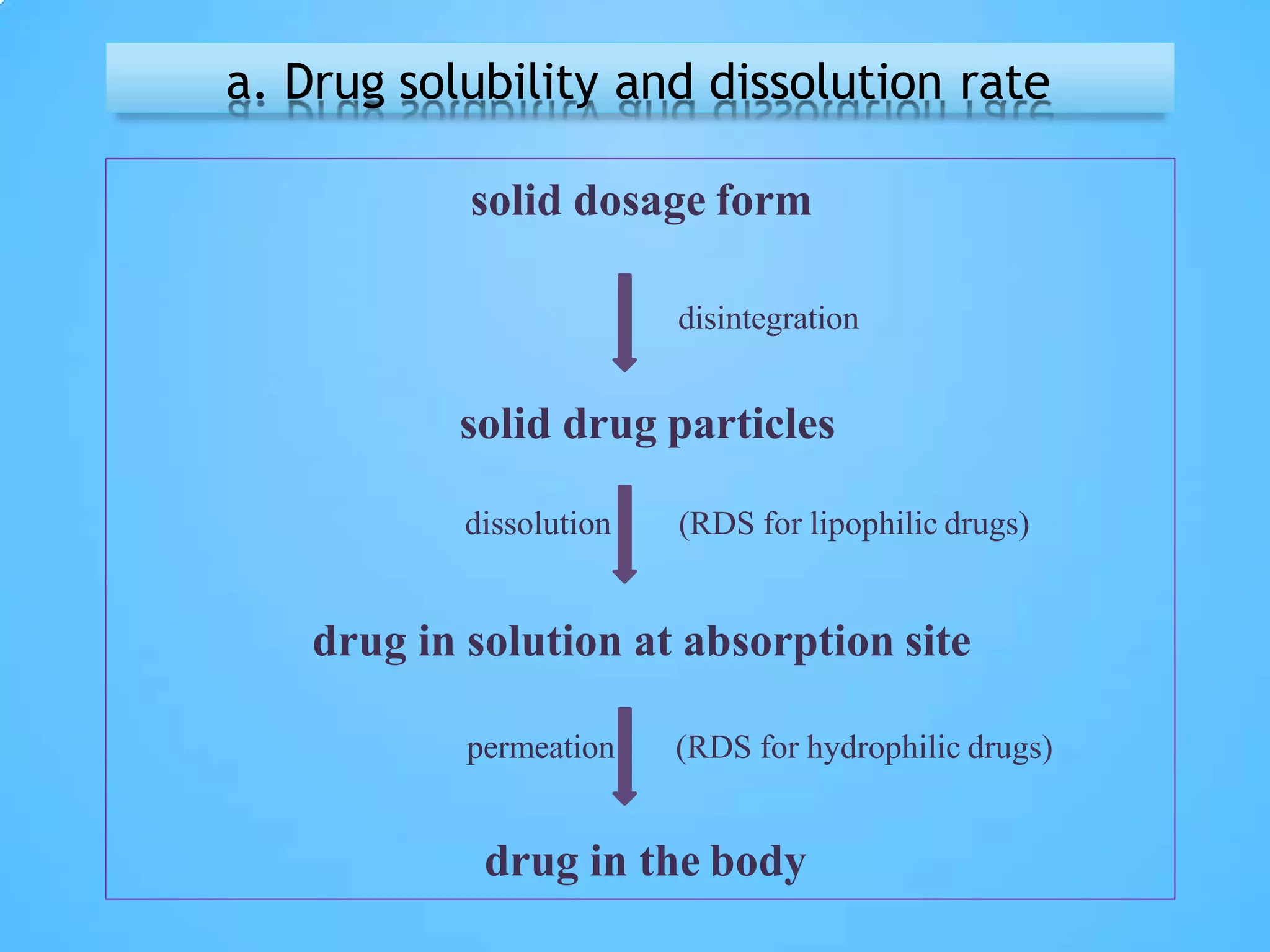 FACTORS INFLUENCING DRUG ABSORPTION THOUGH GIT (1).pptx