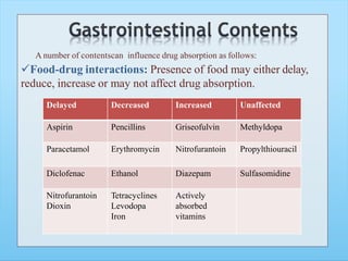 FACTORS INFLUENCING DRUG ABSORPTION THOUGH GIT (1).pptx
