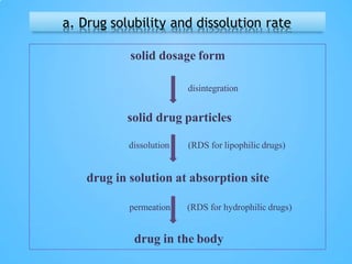 FACTORS INFLUENCING DRUG ABSORPTION THOUGH GIT (1).pptx